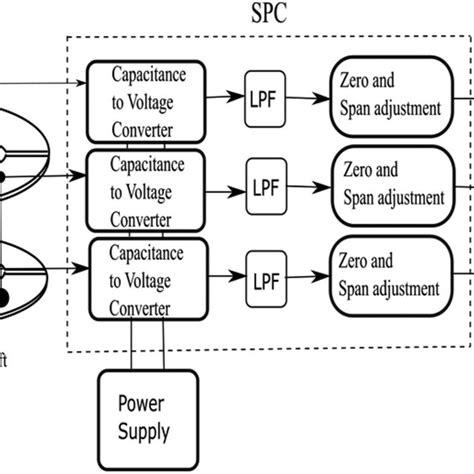 Block Diagram Of The Proposed Rotary Encoder Download Scientific Diagram