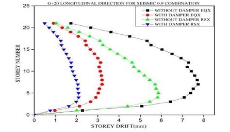 Seismic Evaluation Of Multi Storey Rc Buildings With And Without Fluid Viscous Dampers