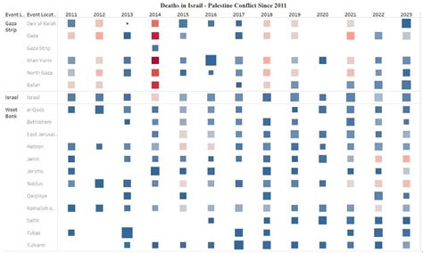 Israle Palestine Conflict Datavisualization Amlan Chatterjee