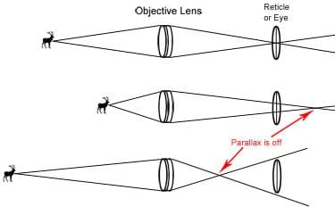 Parallax Visual Optics