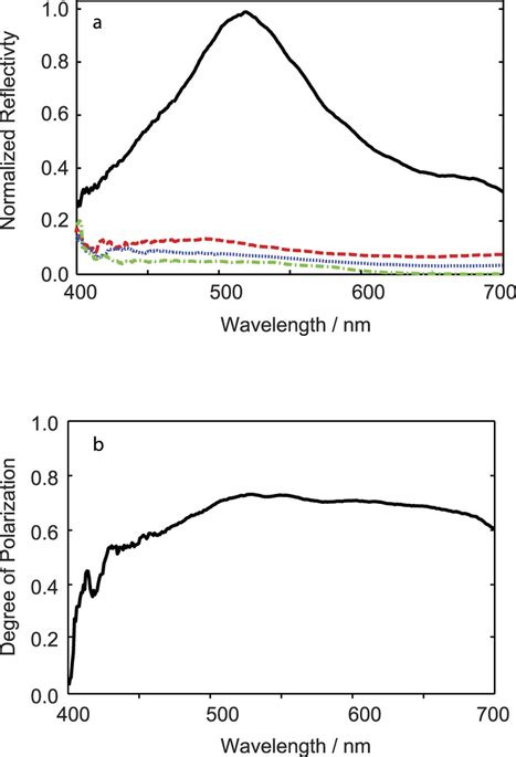 Reflection And Degree Of Polarization Spectra A Reflection Spectra Download Scientific