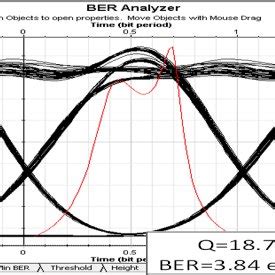 PDF Performance Comparison Of APD And PIN Photodiodes Using RZ And NRZ