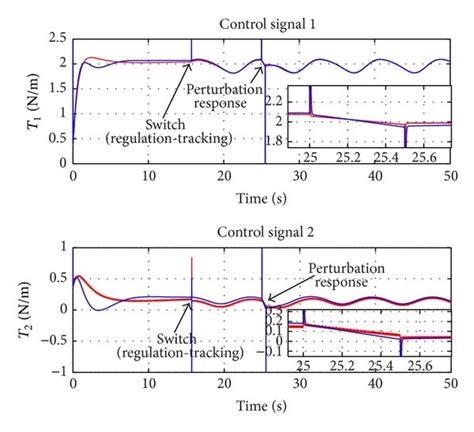 Control Signals For First And Second Link Two Algorithms Download