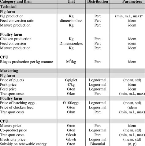 Probability Distributions Of Stochastic Variables Used In The
