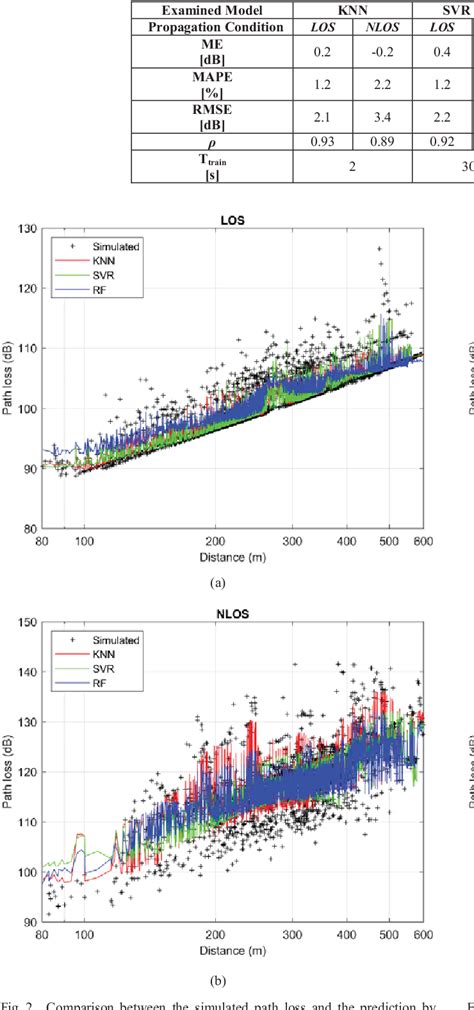 Figure 2 From Machine Learning Based Methods For Path Loss Prediction In Urban Environment For