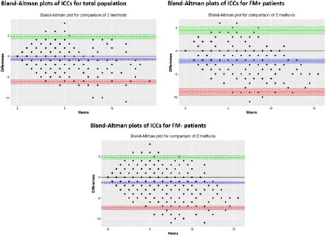 Bland Altman Plots Of Icc Bland Altman Plots Of Iccs For Total Download Scientific Diagram