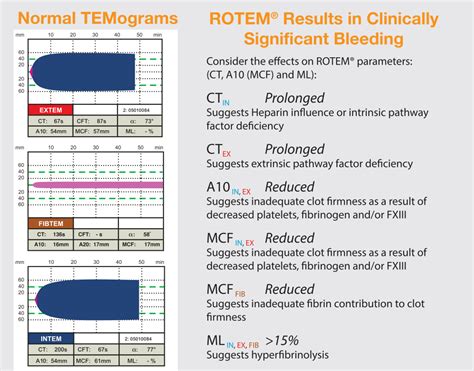 Rotem Critical Care Skills