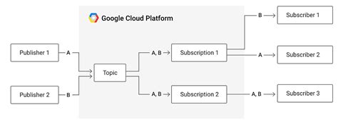 Pubsub Messaging The Secret To Scalable And Decoupled Systems By Luigi Cerone Medium
