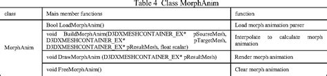 Table 4 From Design And Realization Of 3d Character Animation Engine