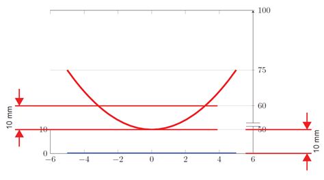 Tikz Pgf Axis Break In Pgfplots Same Scaling For The Two Plots
