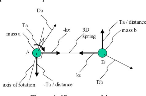 Figure 2 From A New 3d Spring For Deformable Object Animation