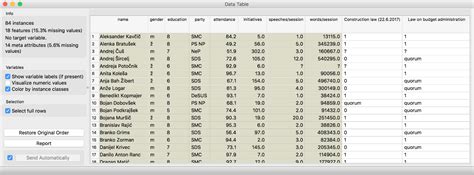 Orange Data Mining Understanding Voting Patterns At Akos Workshop