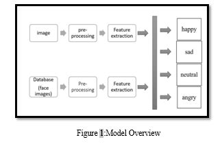 Emotion Based Music Recommendation System