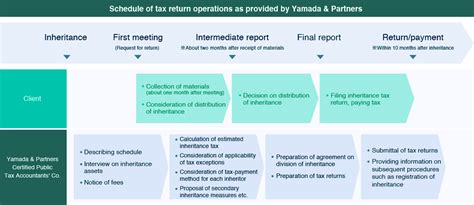 Inheritance Tax Returns Yamada And Partners