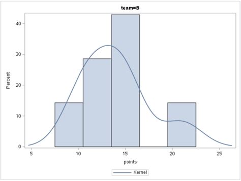 SAS How To Plot Groups Using PROC SGPLOT SAS How To Plot Groups Using PROC SGPLOT