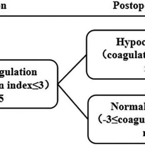 Distribution Of Coagulation Indices After Cardiac Surgery Among 215 Download Scientific Diagram