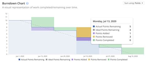 Iteration Burndown Chart Shortcut Help Center