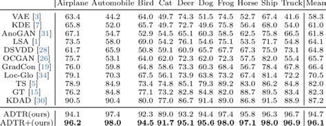 Anomaly Detection Results Under Image Level Auroc Metric On Cifar 10 18 Download Scientific