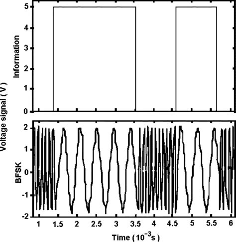 Input Binary Data Stream And The Bfsk Signal With The Following Download Scientific Diagram