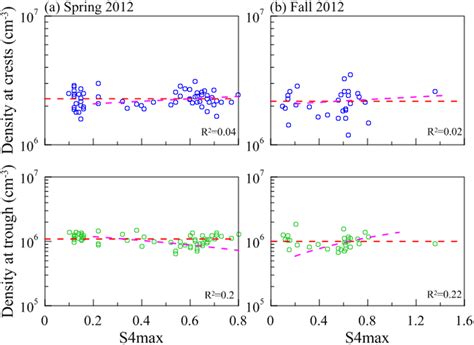 variations of electron density from gravity recovery and climate
