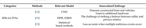 Table 1 From Multi Classification And Tree Based Ensemble Network For The Intrusion Detection