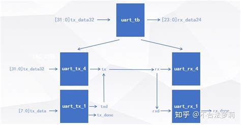Uart串口协议及verilog实现多字节数据传输（含上板验证） 知乎