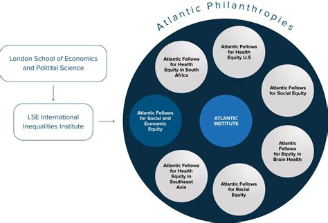 Atlantic Fellows For Social And Economic Equity Afsee