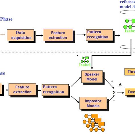 pdf design of a text independent speaker recognition system