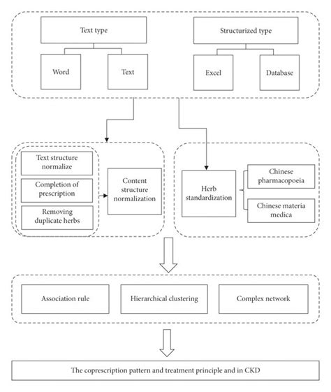 Data Mining Flowchart The Integrated Data Mining Method Included Data