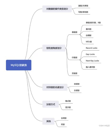 Mysql锁详解:类型、粒度与策略 Csdn博客 Mysql锁详解:类型、粒度与策略 Csdn博客