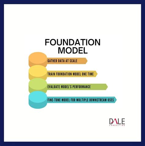 Roberto Landi On Linkedin Daleconsulting It Foundationmodel Ai
