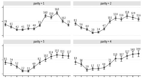 Monthly Distribution Of Percentage Of Calving According To Parity In