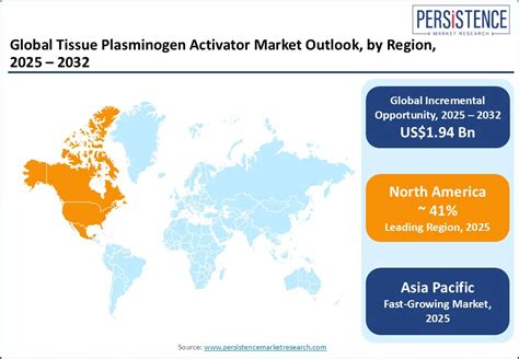 Tissue Plasminogen Activator Market Growth 2025 2032