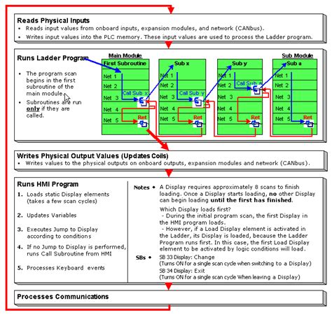 Basic Question To The Plc Cycle Modbus Communication Unilogic Software Unitronics Support