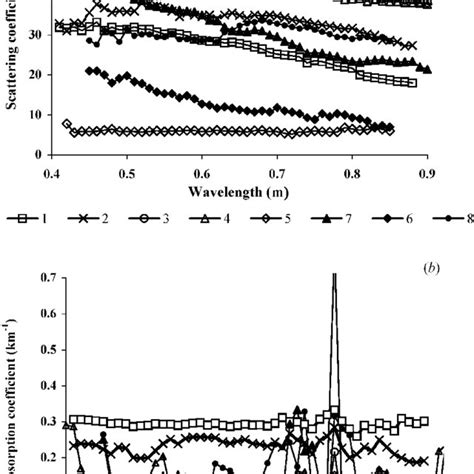 Spectral Dependence Of Volume Coefficients A Scattering And B
