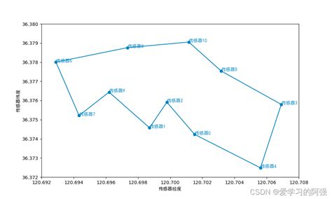 Matplot画轨迹图绘制轨迹图 Csdn博客