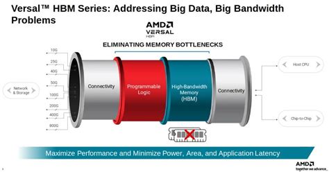 Henrique Bucher On Linkedin Xilinx Hbm Fpga