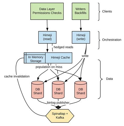 Distributed Architecture 4 Types Key Elements Examples