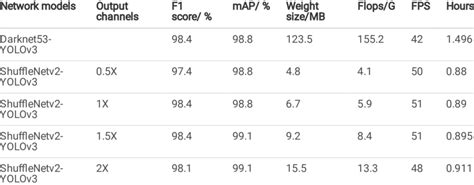 Detection Results Of Different Backbone Network Models Download