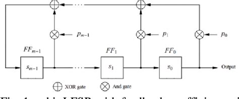 Figure 1 From A Pseudorandom Binary Generator Based On Chaotic Linear Feedback Shift Register