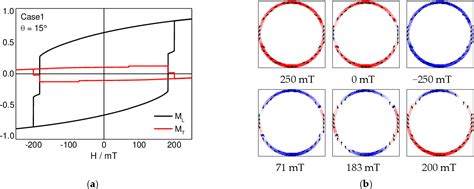 Figure 2 From Micromagnetic Simulation Of Round Ferromagnetic Nanodots