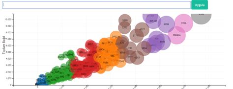 Is It Possible To Search In Bubble Chart With Dcjs Stack Overflow