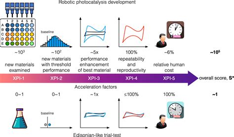 Figure 1 Illustration Of The Current Material Discovery Paradigm And The Accelerated Material