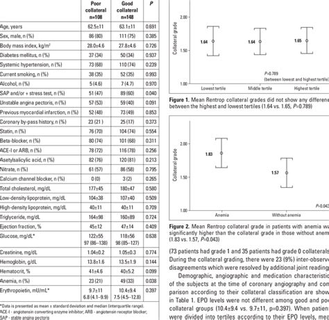 Demographics Of Patients According To Collateral Classification