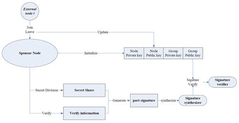 Architecture Of Blockchain Threshold Signature System Download