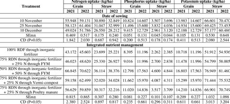 Impact Of Different Dates Of Sowing Under Varying Integrated Nutrient Download Scientific