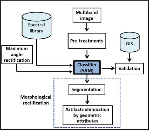 urban objects classification by spectral library and morphological