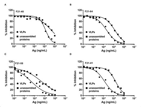 The Solution Competitive ELISA Methods For Quantitative Antigenicity Download Scientific