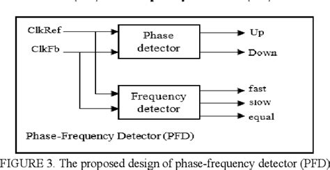Figure 2 From Digital Phase Frequency Detector In All Digital Pll Based Local Oscillator For