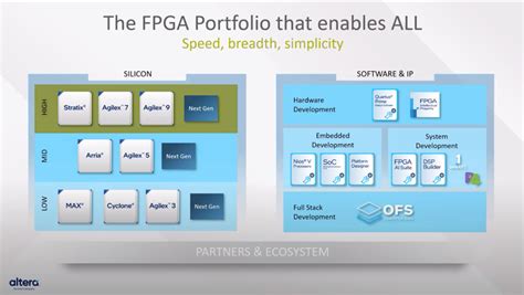 FPGA Powered Real Time Performance For Modeling Simulation And Testing Concurrent Real Time